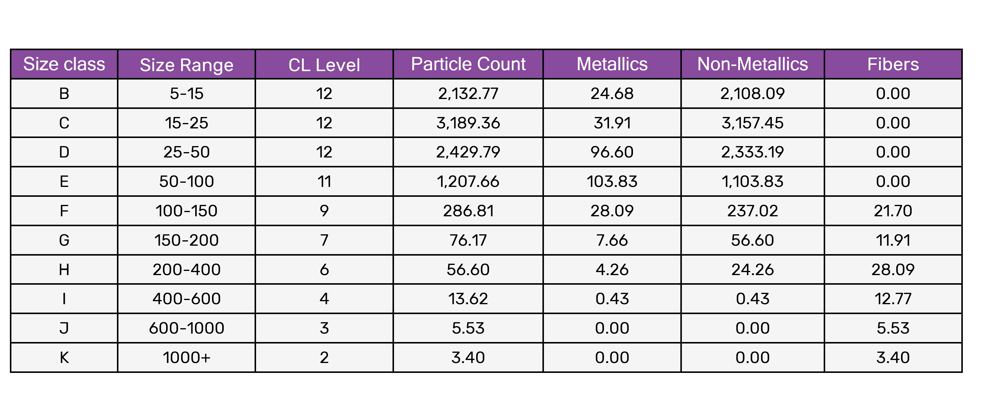 Restschmutzanalyse gemäß ISO 16232 – Clemex